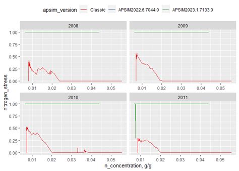 Maize Model Nitrogen Stress Factor Issue 7839 APSIMInitiative ApsimX GitHub