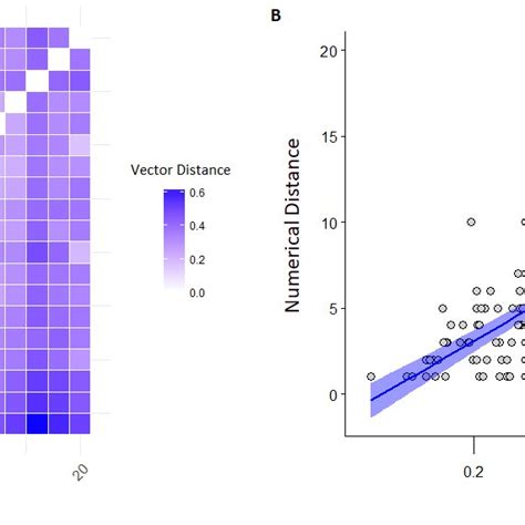 Numerical Magnitude In The Vector Space Model The Positive Correlation