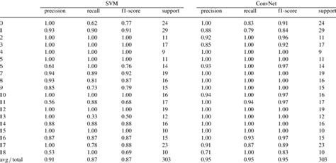 Classification Report Of Svm And Convolutional Neural Net Convnet