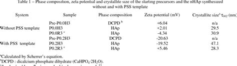 Table 1 From Sodium Polystyrene Sulfonate Template Assisted