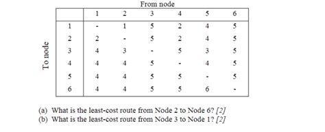 solved the centralized least cost routing table for a