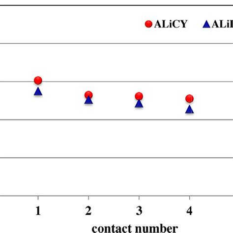 Effect Of Successive Extractions On The Extraction Of Boron By 054 M