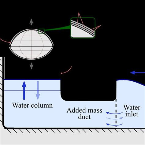 Pdf Resonant Wave Energy Harvester Based On Dielectric Elastomer