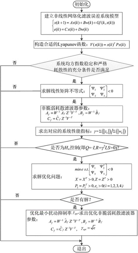 non fragile dissipative filtering method of nonlinear networked control