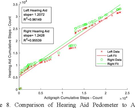 Figure 8 From Hearing Aid Accelerometer Based Pedometry Assessment For Older Adults Semantic