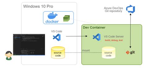 ビルドコンテナを利用した Azure Functions 開発環境の構築 Vscode Development Devcontainer Azurefunctions