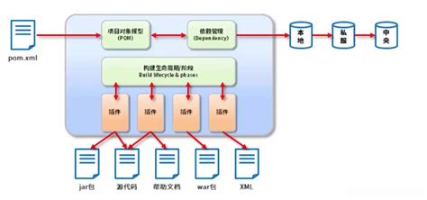 Java开发者必备：maven简介及使用方法详解！ 云端源想 博客园