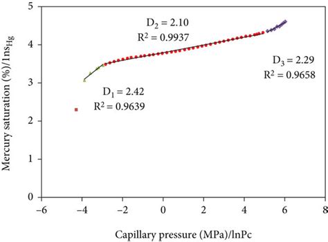 Fractal Dimensions Of Shale Samples With Different Particle Sizes A