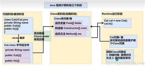 Java学习day25：基础篇15：反射java反射获取class对象 Csdn博客