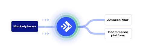 Route And Split Orders Automatically Via Feedonomics Feedonomics™