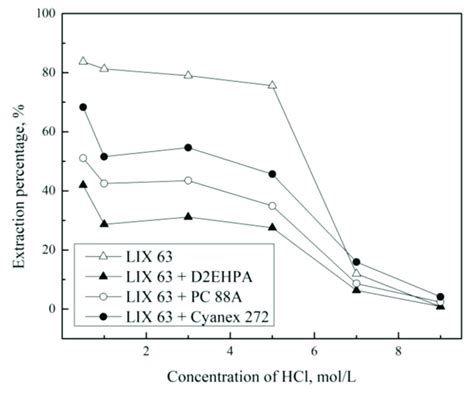 Effect Of Hcl Concentration On Extraction Of Pdii Aqueous Pd Download Scientific