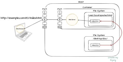 docker 호스트와 컨테이너 파일 시스템 연결