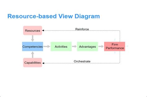 An Introduction To Resource Based View Method With Templates