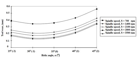 Interaction Effect Of Helix Angle And Spindle Speed Ix Artificial