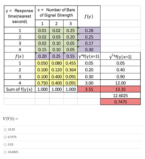 Solved Use The Table Below To Find The Conditional Variance Chegg