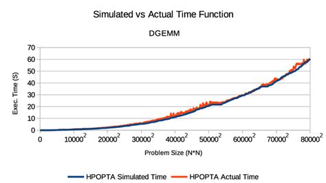 Figure B1 Comparison Of Actual With Simulated Execution Times For Download Scientific Diagram