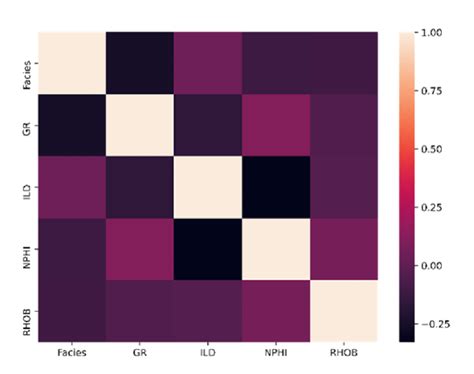 correlation between parameters download scientific diagram