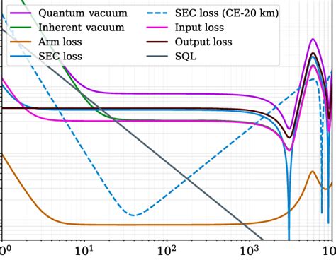 Detailed Quantum Noise Budget Of The New Detector Solid Lines The