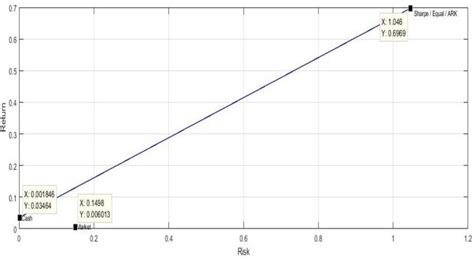 The Portfolio Optimisation For The Year 2014 Based On The Outliers Download Scientific Diagram