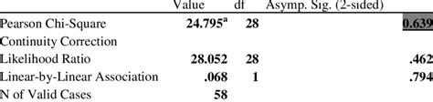 Chi Square Tests For Gender To Academic Progress Download Scientific Diagram