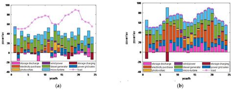 multi objective optimal scheduling of microgrids based on improved