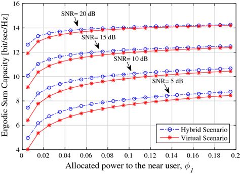 Ergodic Sum Capacity Of The Virtual And Hybrid Scenarios Vs The Download Scientific Diagram