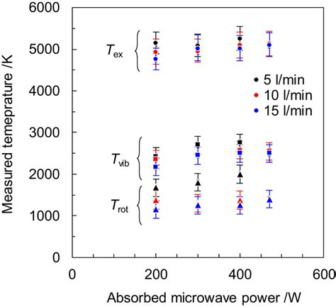 Measured Excitation Vibrational And Rotational Temperatures