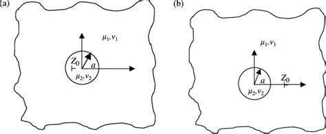 A Edge Dislocation Inside A Circular Inhomogeneity B Edge Download Scientific Diagram