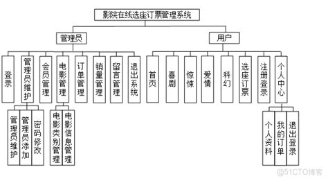 基于javaweb的电影院在线选座订票管理系统 coding路人王的技术博客 51cto博客