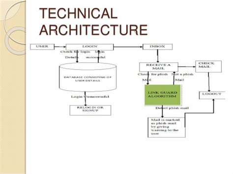 detection of phishing websites
