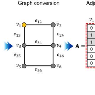 Example Of Constructing Traditional Adjacency Matrix For A Structure Download Scientific Diagram