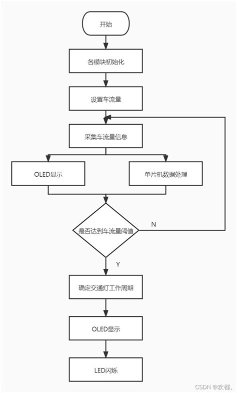 单片机课程设计：基于stm32智能交通灯的设计 csdn博客