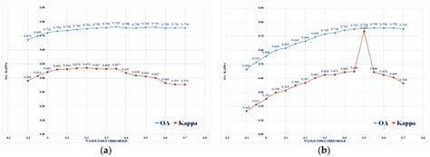overall accuracy oa and kappa coefficient kappa of a mndwi1 and