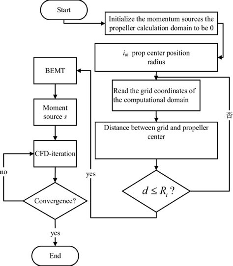 An Efficient Distributed Propeller Configuration Calculation Method Springerlink