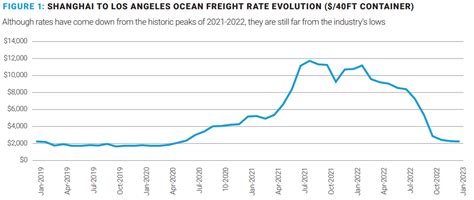 Container Shipping Outlook 2023 Global Maritime Hub