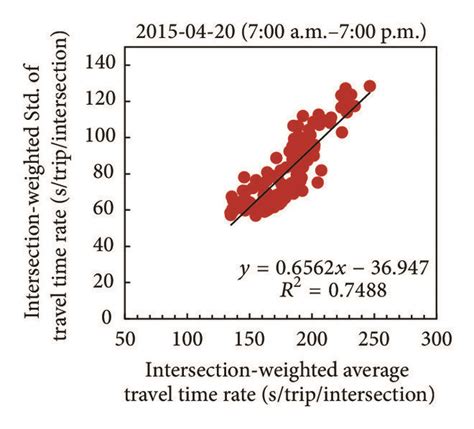 Weighted Average Travel Time Rate Versus Weighted Standard Deviation Of