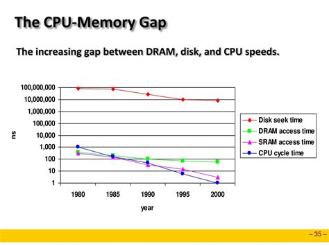 PPT The Memory Hierarchy CENG Introduction To Computer Systems Th Lecture PowerPoint