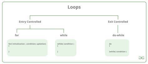 Ganesh Kumar On Linkedin Cpploops Loops Entrycontrolloop Exit