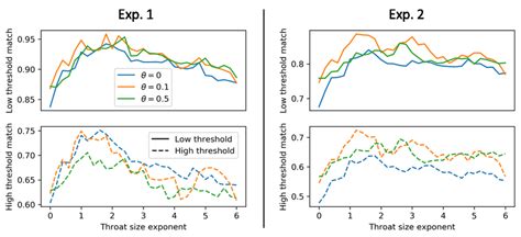 Path Matches For High And Low Threshold Values Of Both Experiments For