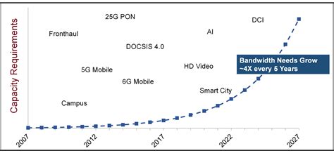 The Problem With Bandwidth In Optical Transport Delloro Group