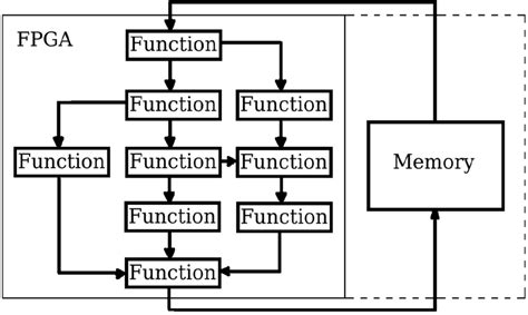 The Dataflow Computing Model Download Scientific Diagram