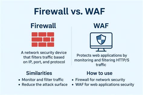 Cybersecurity Waf Firewall Cloudsecurity Devsecops Owasp Zerotrust… Kwanchon Sriwichet