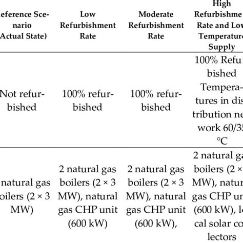 description of simulation scenarios download scientific diagram