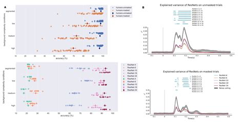 A Critical Test Of Deep Convolutional Neural Networks Ability To Capture Recurrent Processing