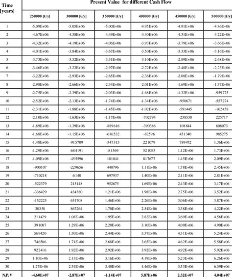 The Npv Calculations For Different Scenarios Based In The Cf Download Scientific Diagram