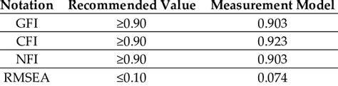 The Measurement Model Fit Test Results Fit Download Scientific Diagram