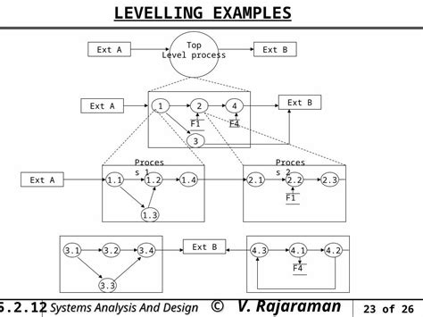 Ppt Module 5 Data Flow Diagrams 51 Developing Data Flow Diagramsdfd