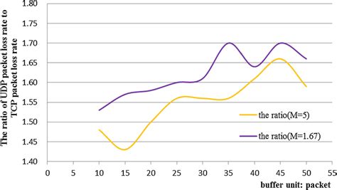 the ratio of udp packet loss rate to tcp packet loss rate with