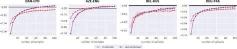 Figure From Understanding The Properties Of Minimum Bayes Risk Decoding In Neural Machine