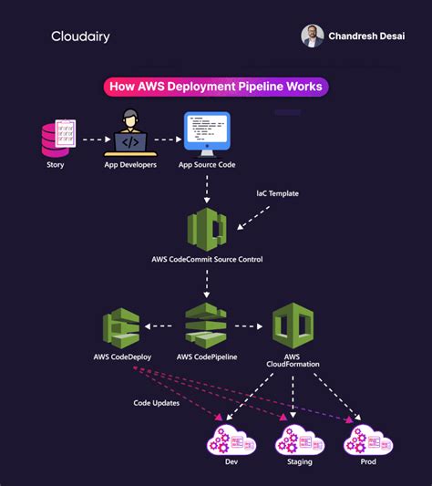 Aws Deployment Transforming Businesses 🌟 By Serge Rolland Sefekme